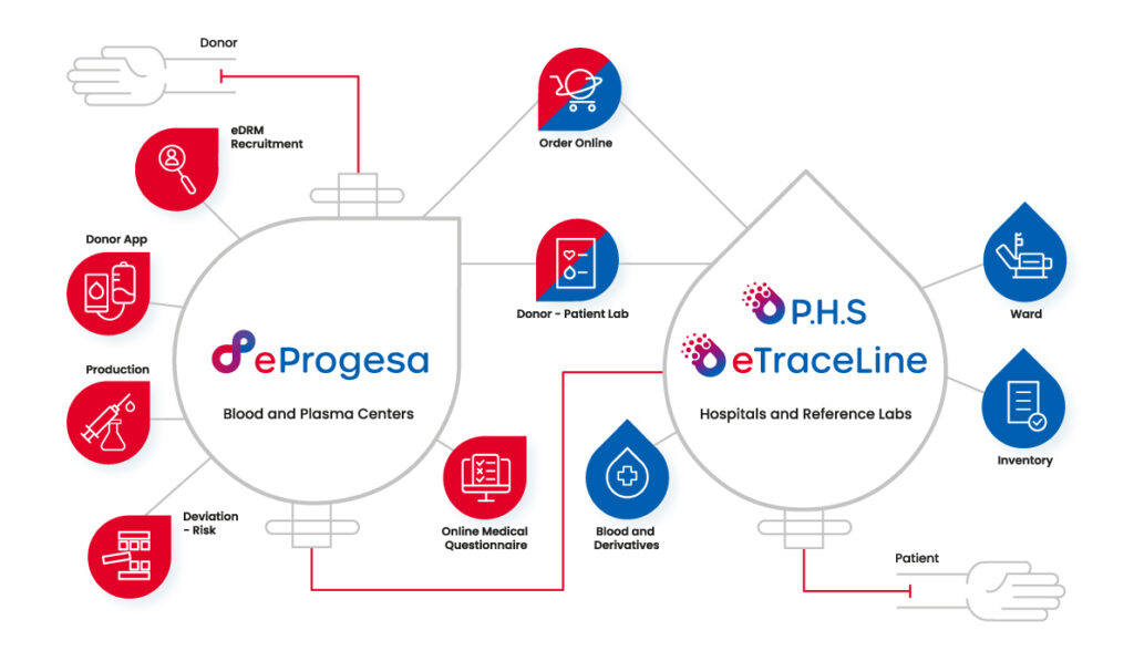 Blood Donation Software from MAK-System